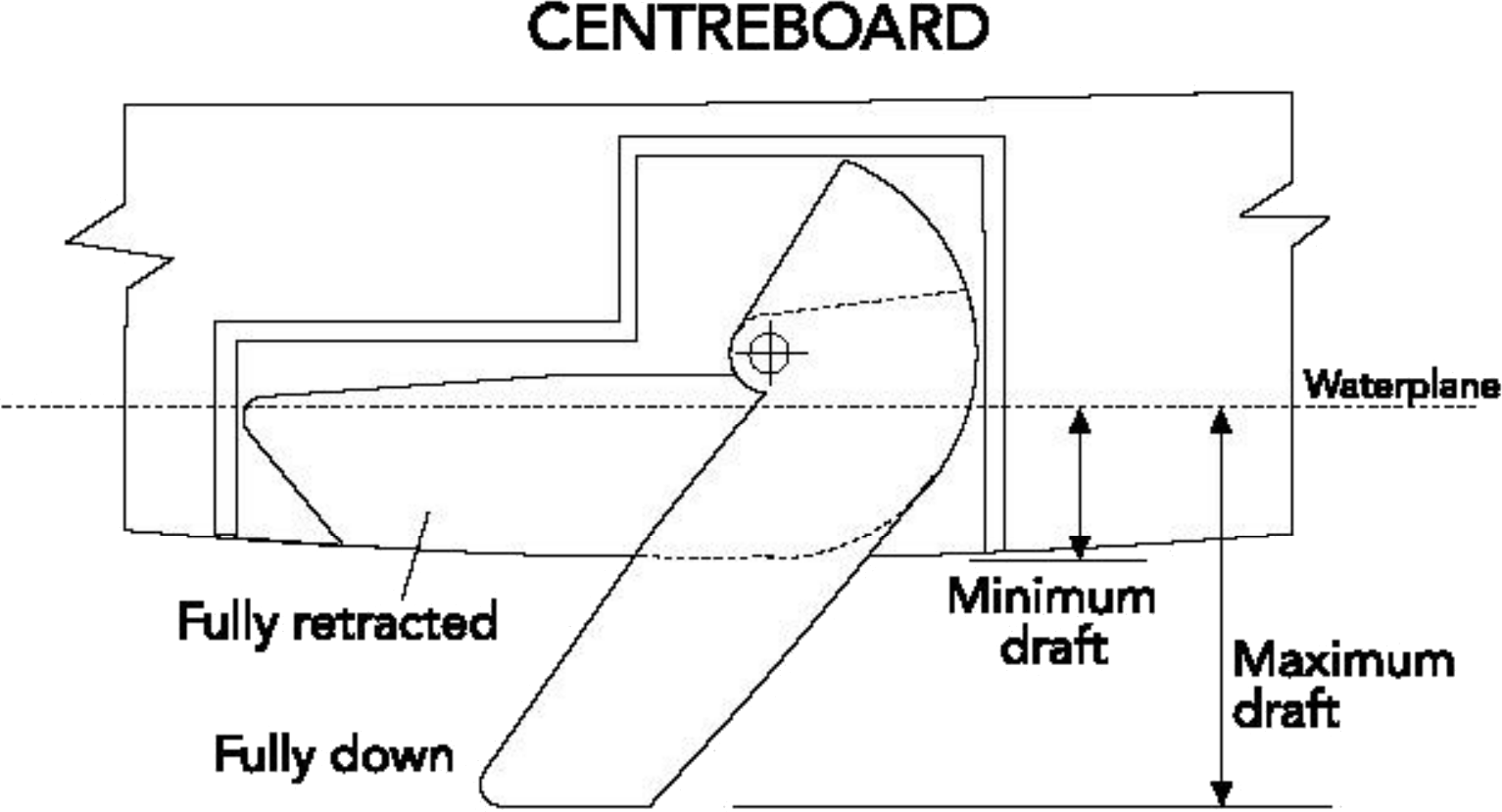 Keel Types – PHRFMA