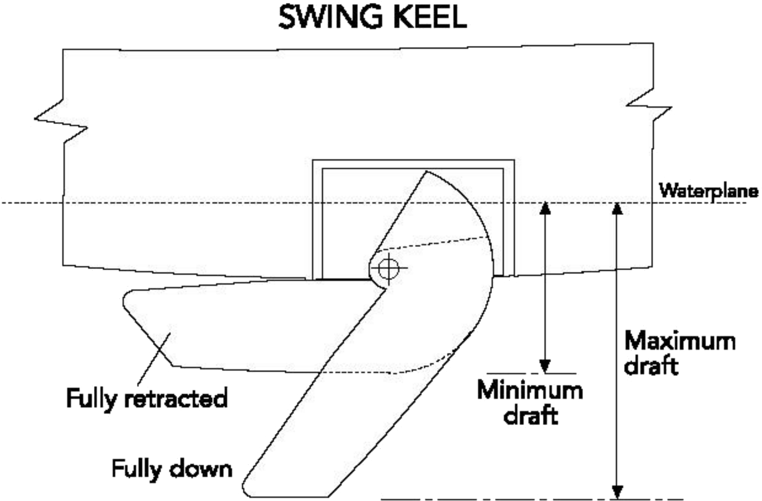 Keel Types – PHRFMA